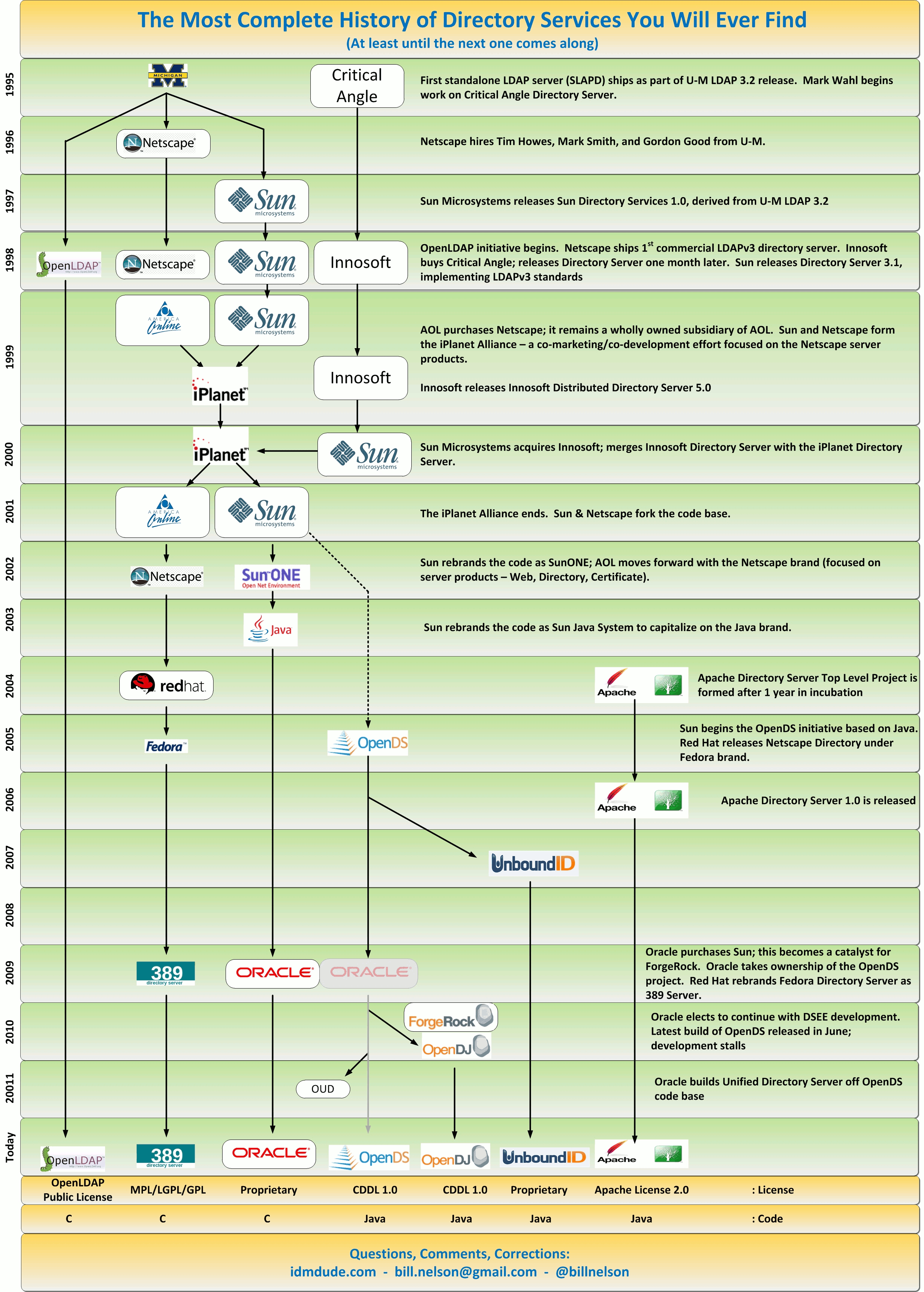 The complete history of Directory Services