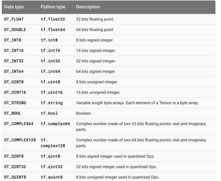 Tensorflow Kiểu Dữ Liệu Data Types Và Lazy Loading Trần Ngọc Minh Notes
